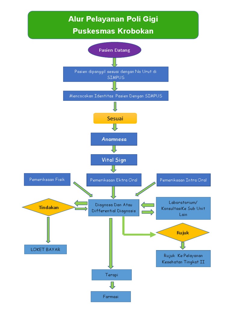 Alur Pelayanan Poli Gigi Puskesmas | PDF