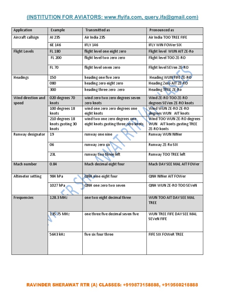 RT Phonetics | PDF | Air Traffic Control | Aerospace
