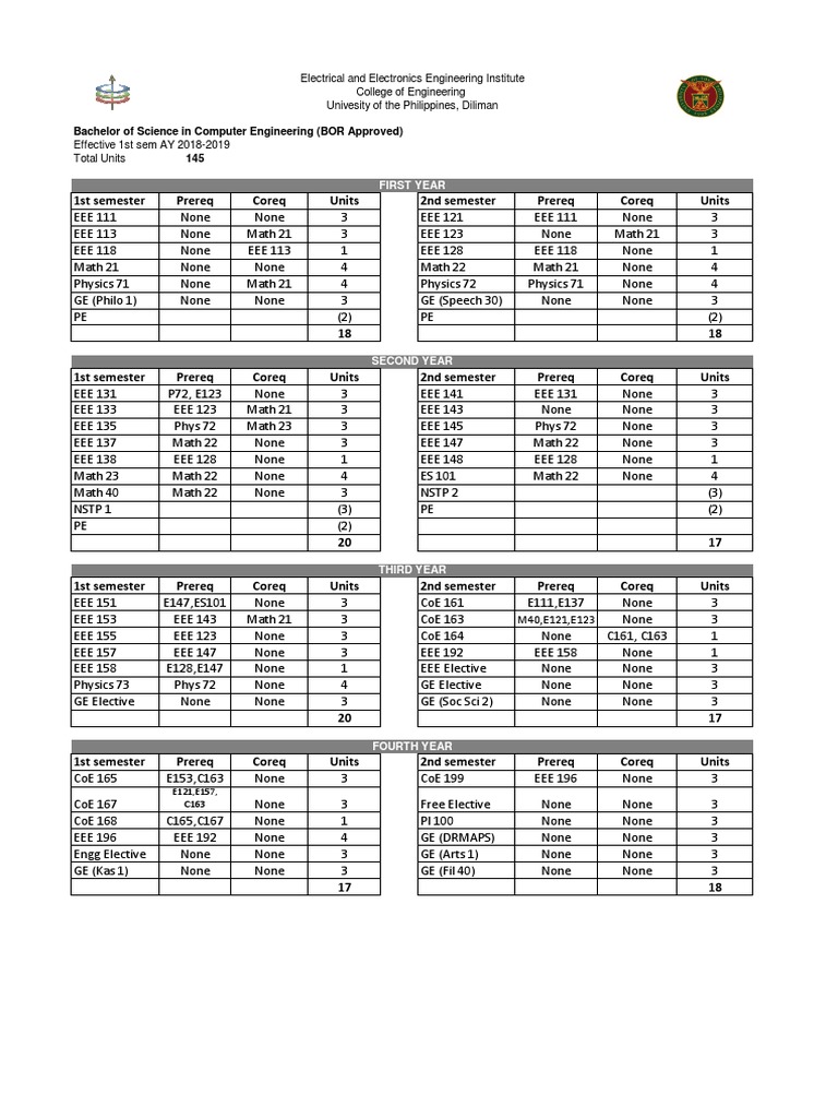 BSCoE Curriculum - BOR Approved Version | PDF | Electrical Engineering ...