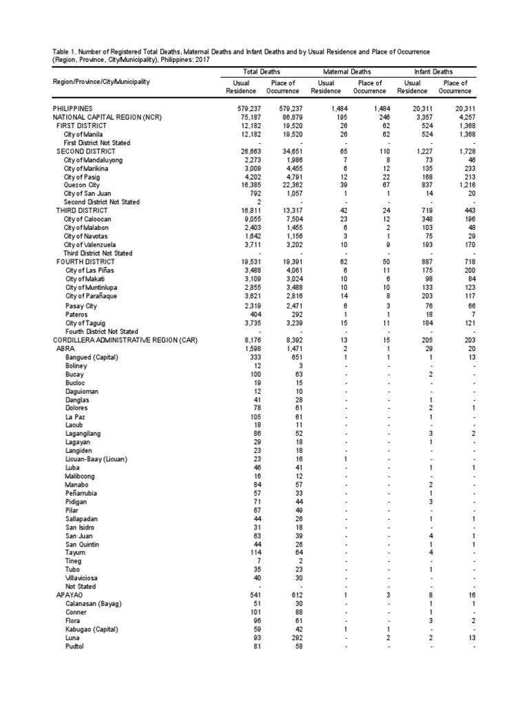 2017 Death Statistical Tables | PDF | Metro Manila | Philippines