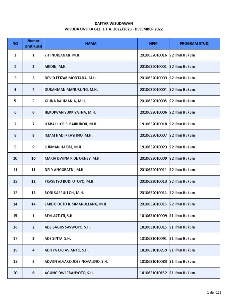 Daftar Wisudawan Unsika Gel I Ta 2022-2023 - Desember 2022 | PDF