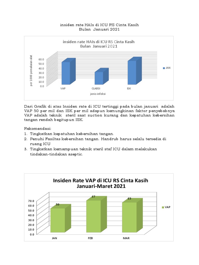 TUGAS SURVEILANS HAIs Di ICU RS CINTA KASIH 8 SEPTEMBER 2021 | PDF