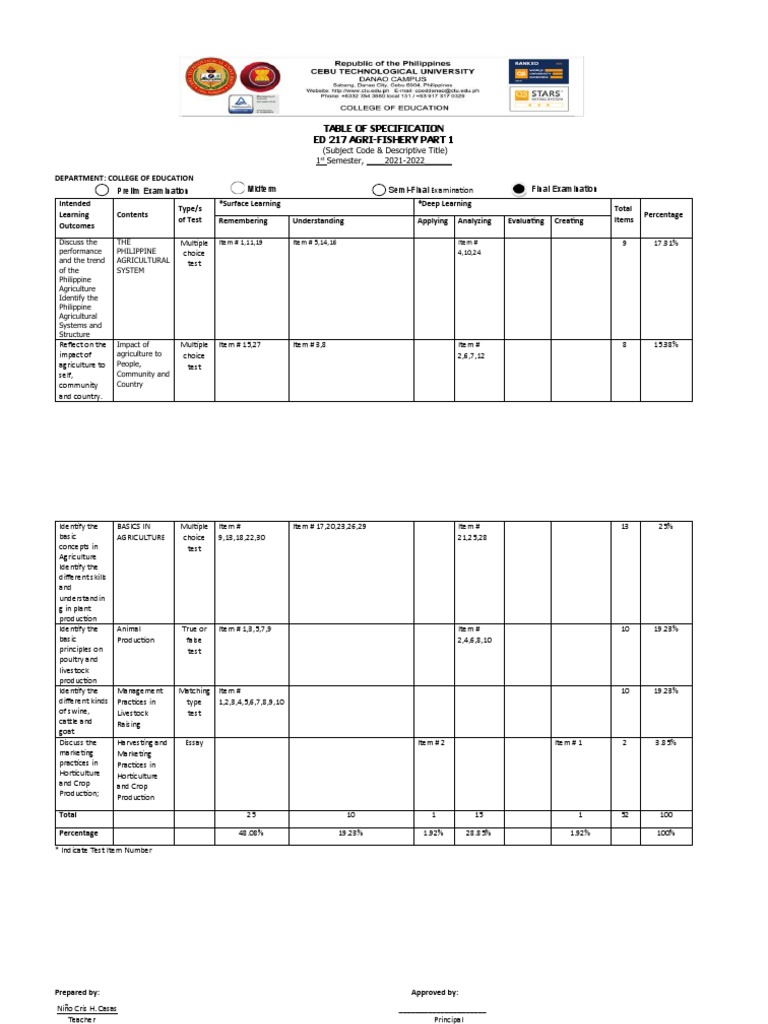 Table of Specification in Assessment | PDF | Agriculture | Test ...