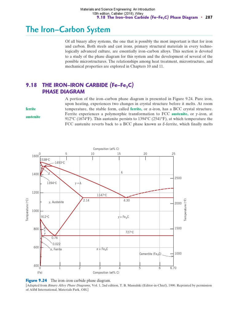 Iron Carbon Phase Diagrams