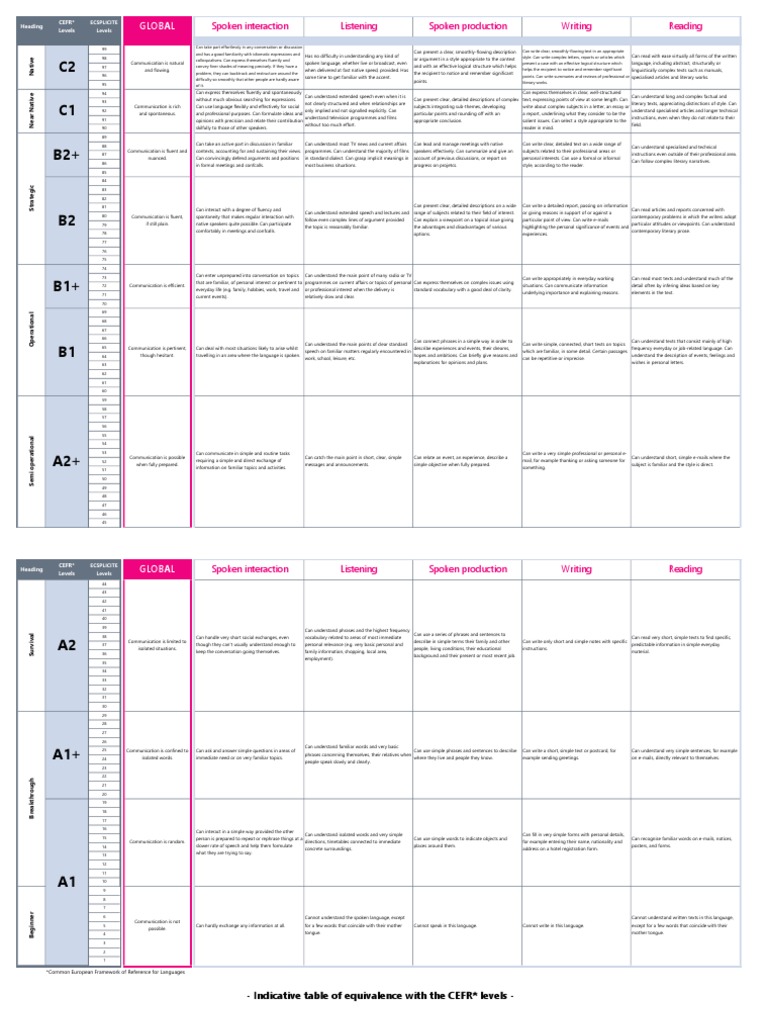 Analysis of Language Proficiency Levels According to the Common European Framework of Reference ...