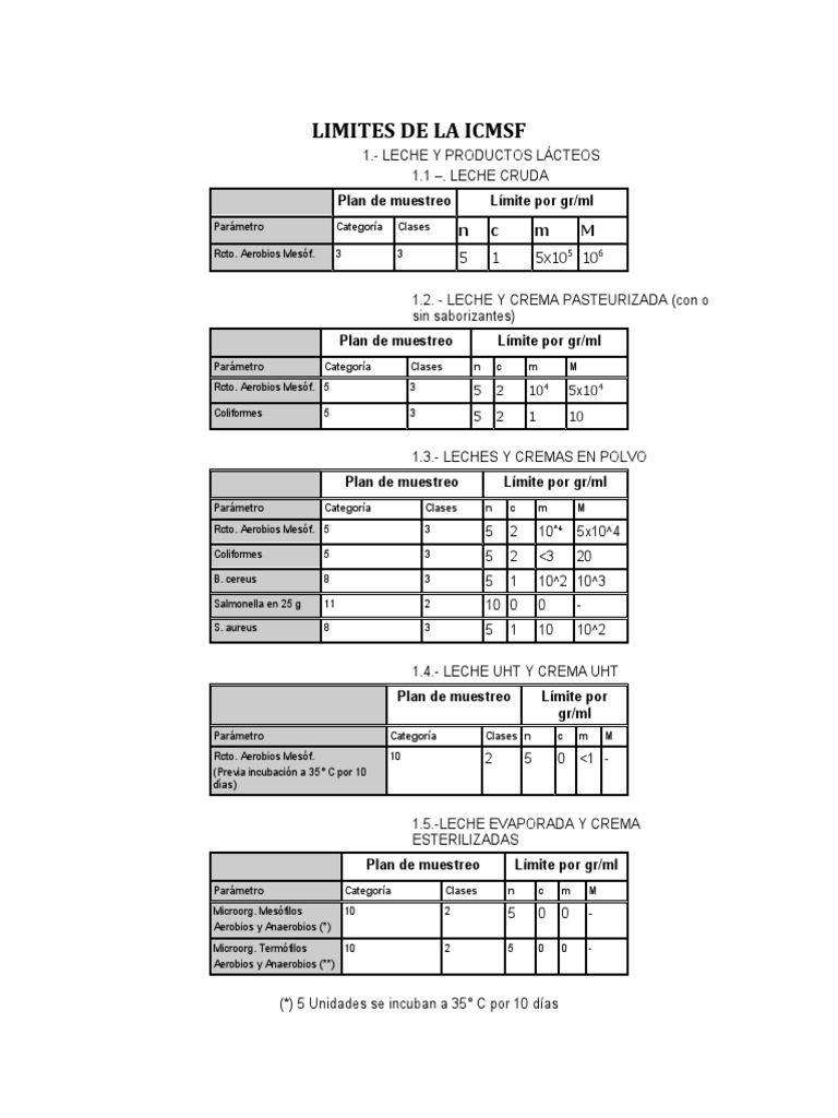 Límites de Muestreo ICMSF en Lácteos | PDF