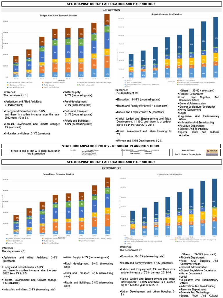 Gujarat - Sector Wise Budget Analysis | PDF