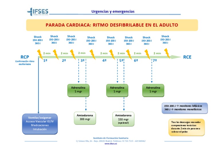 Protocolo Desfibrilación Paro Cardíaco Adulto | PDF | Choque (circulatorio) | Reanimación ...