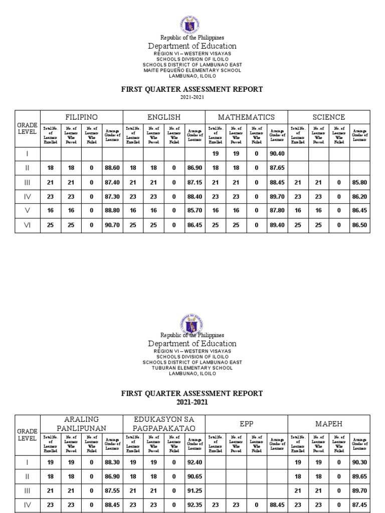 First Quarter Assessment Report 2021 | PDF