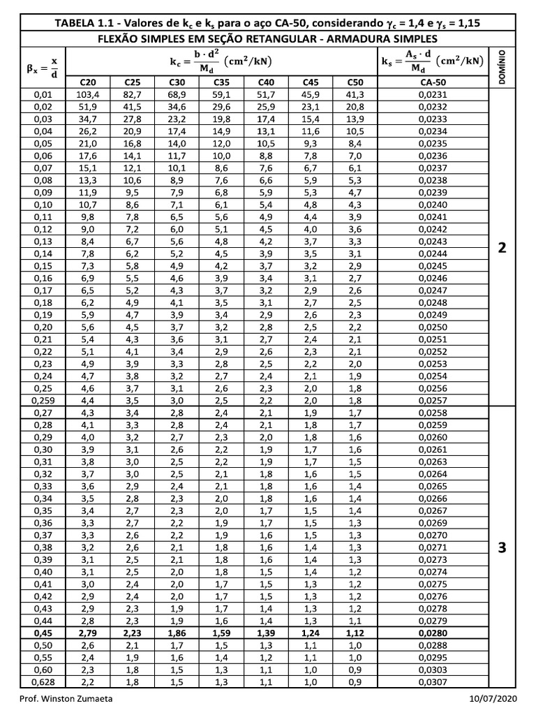 Tabelas Modulo 2 - KC e Ks | PDF