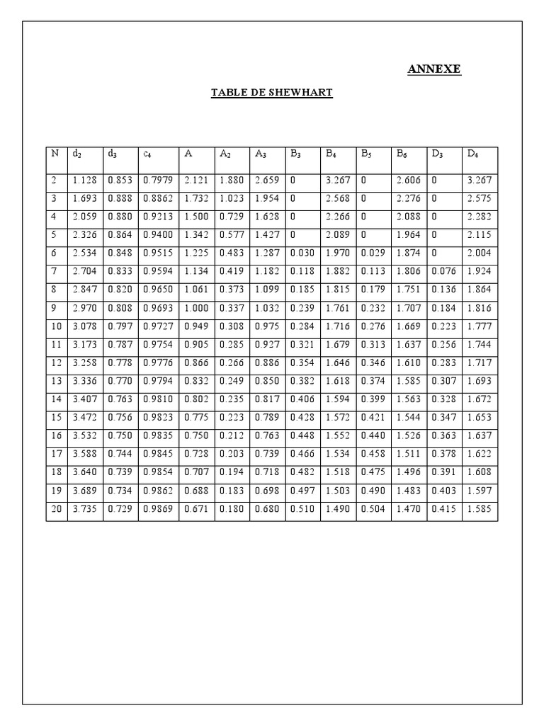 Table de Shewhart | PDF