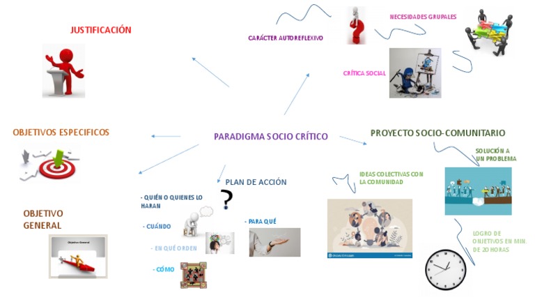 MAPA MENTAL Paradigma Socio Critico | PDF