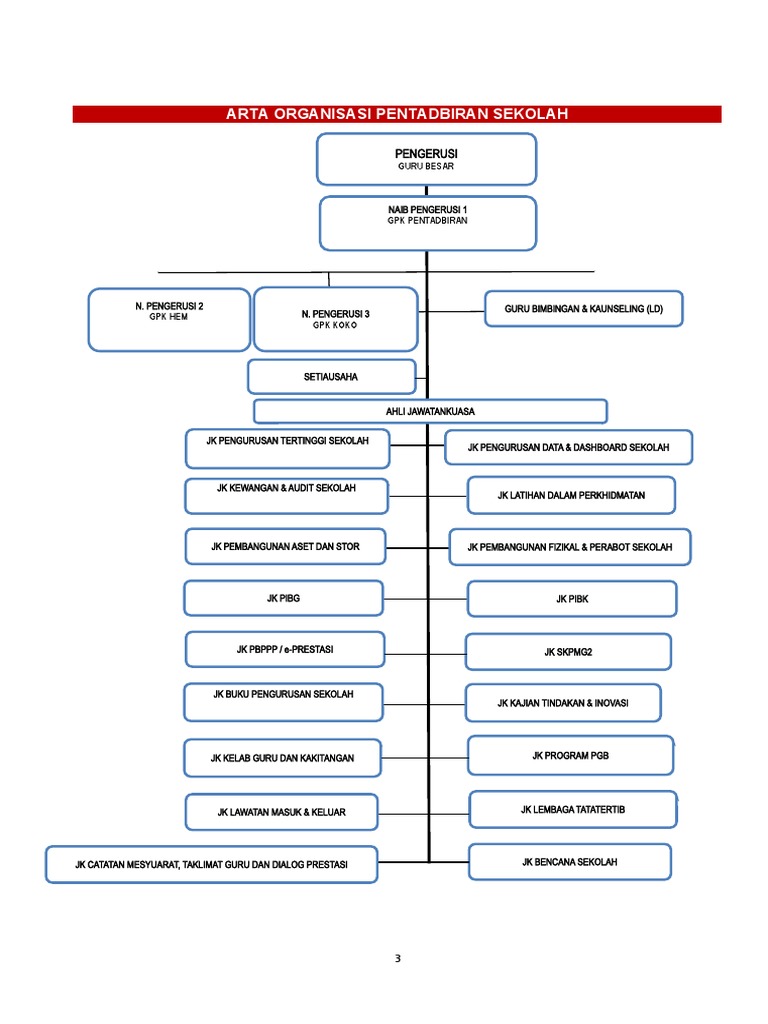 Carta Organisasi Sekolah SKJJ 1 Word | PDF