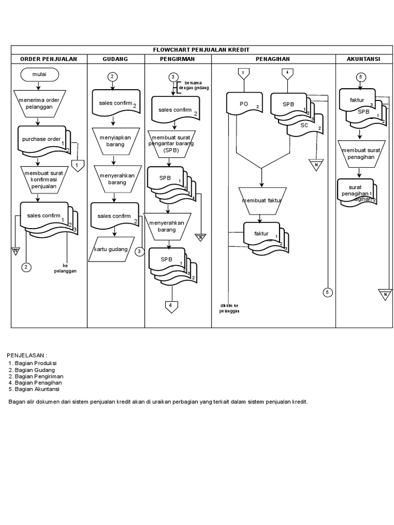 Flowchart Penjualan Kredit Ex Cont | PDF