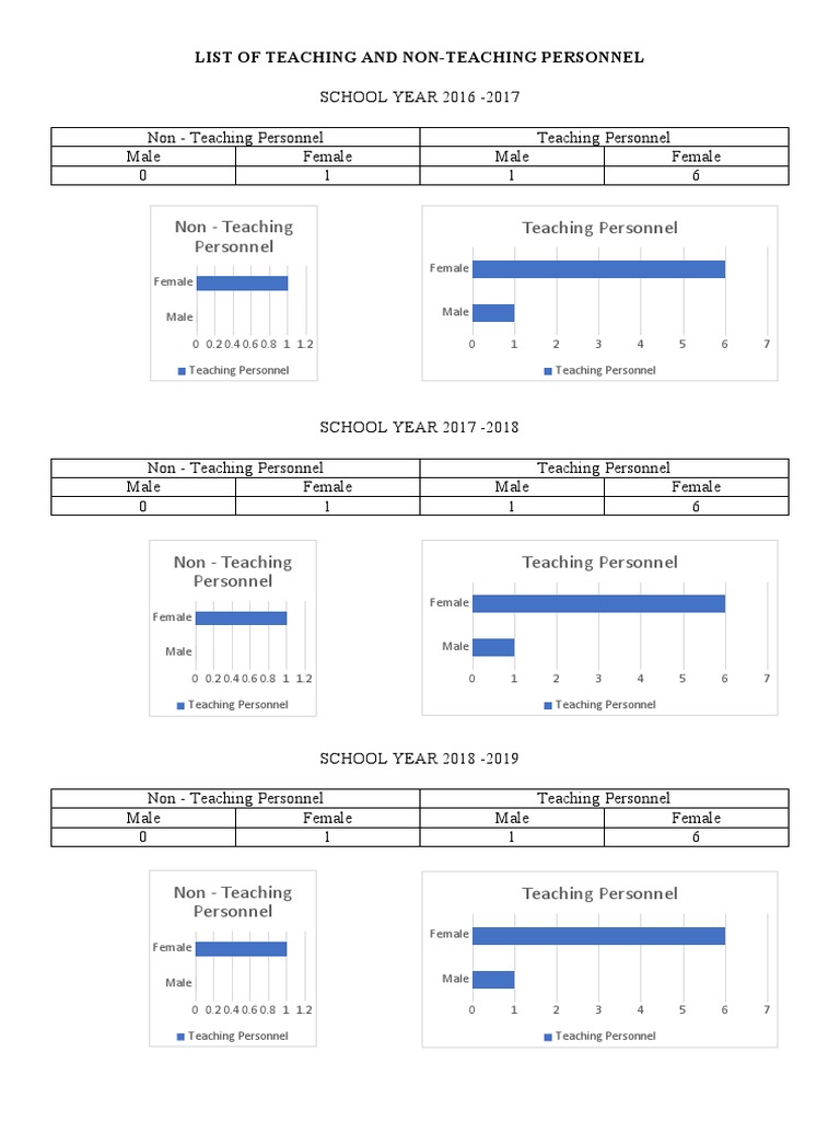 Non-Teaching Staff Overview 2016-2023 | PDF