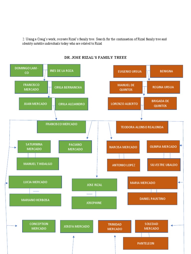 Family Tree Of Dr Jose Rizal By Gerboy Usi On Prezi