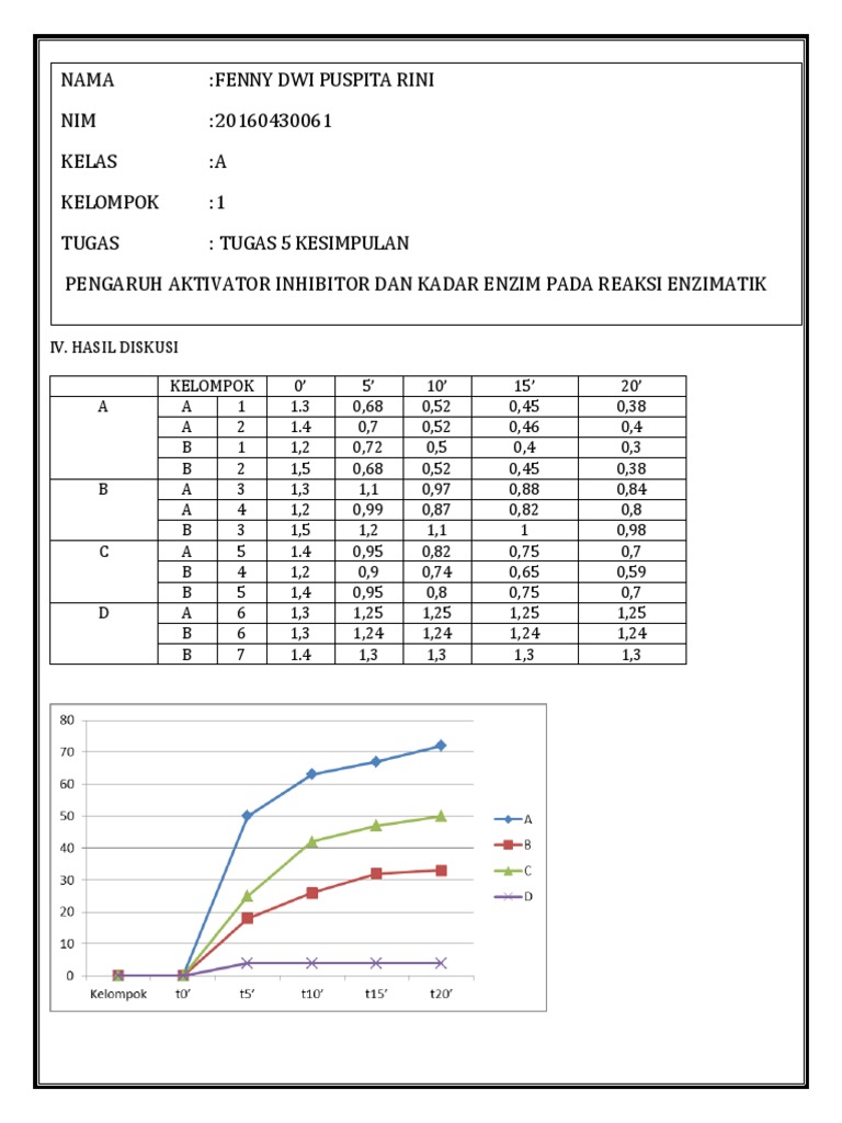 Tugas 5 Perkiraan Hasil Pengaruh Aktivator Inhibitor Dan Kadar Enzim ...