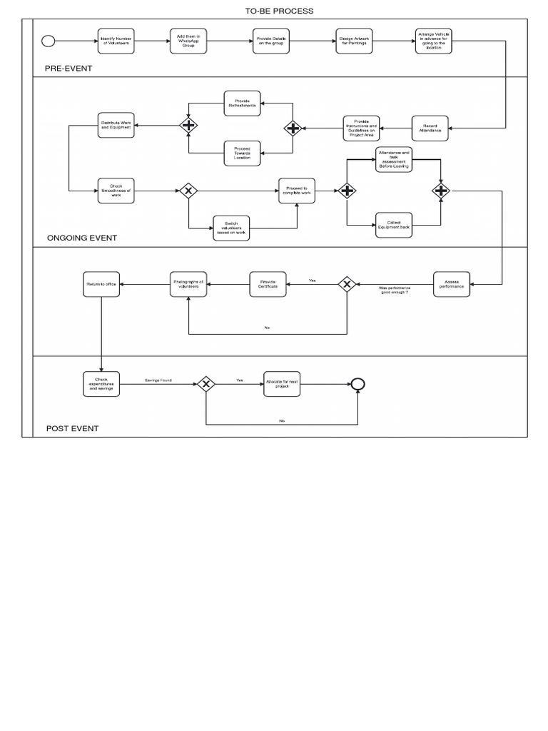BPMN To-Be Process | PDF