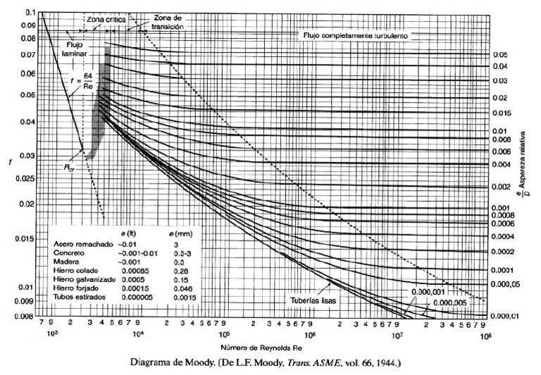 Diagrama de Moody | PDF
