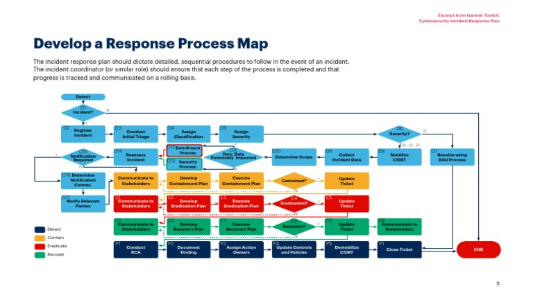 Incident Response Process Map Guide | PDF
