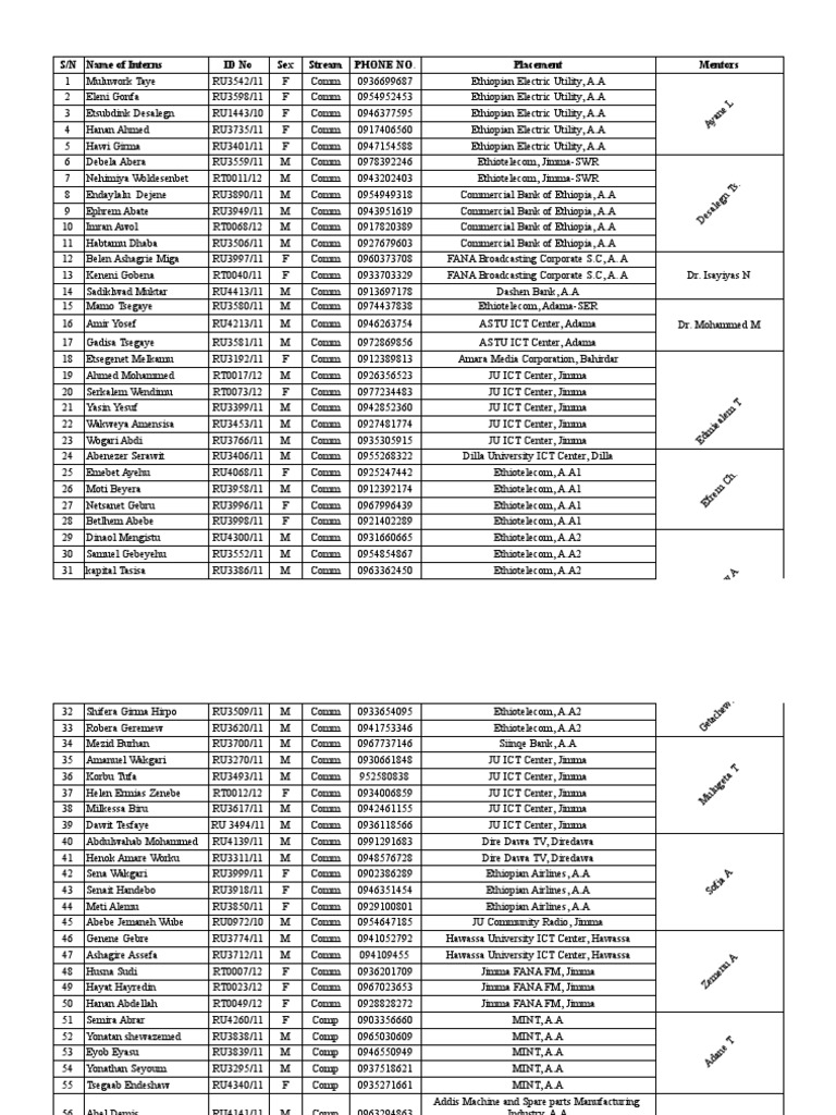November 2022 Updated Mentor Allocation | PDF | Ethiopia | Horn Of Africa