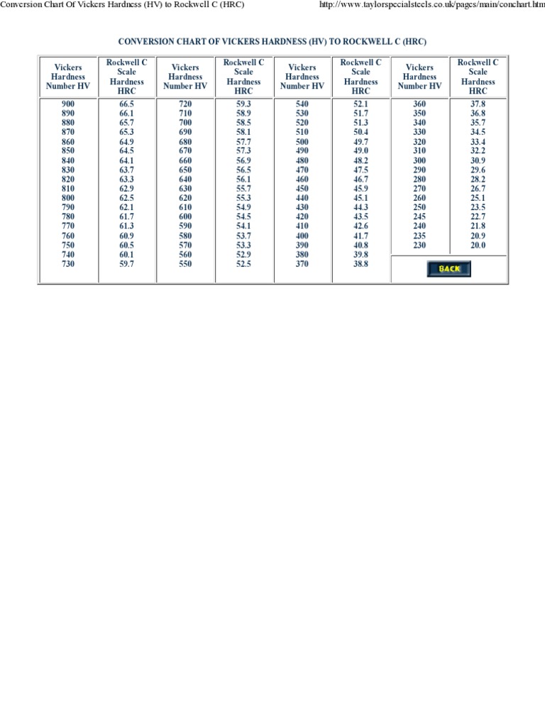 Conversion Chart of Vickers To HRC | PDF