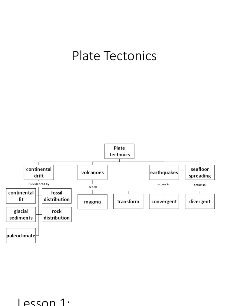 PLATE TECTONICS - Internal Structure of The Earth and Continental Drift ...