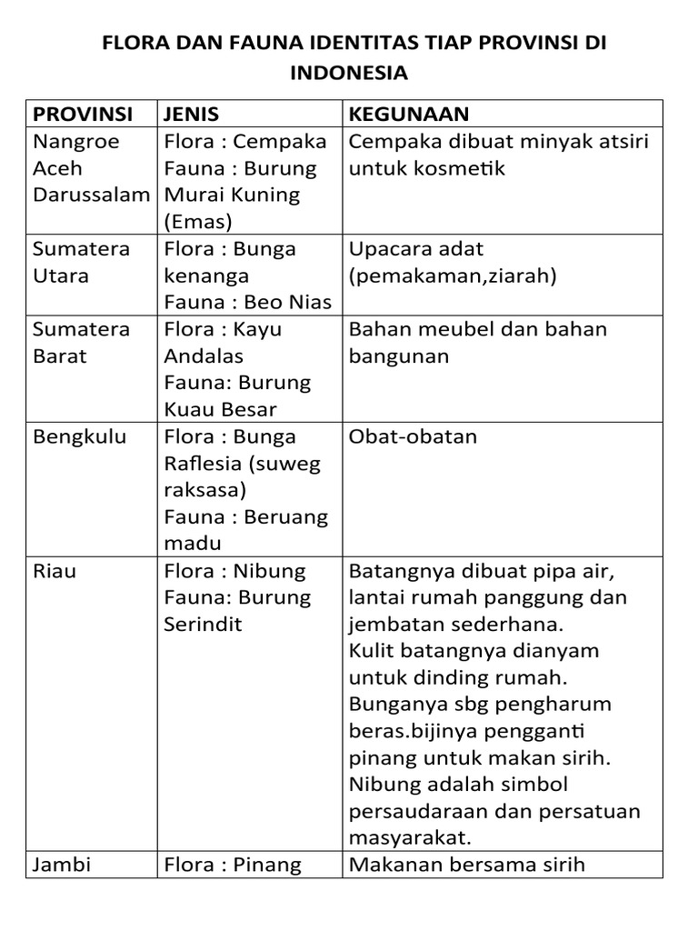 Flora Dan Fauna Identitas Tiap Provinsi Di Indonesia | PDF