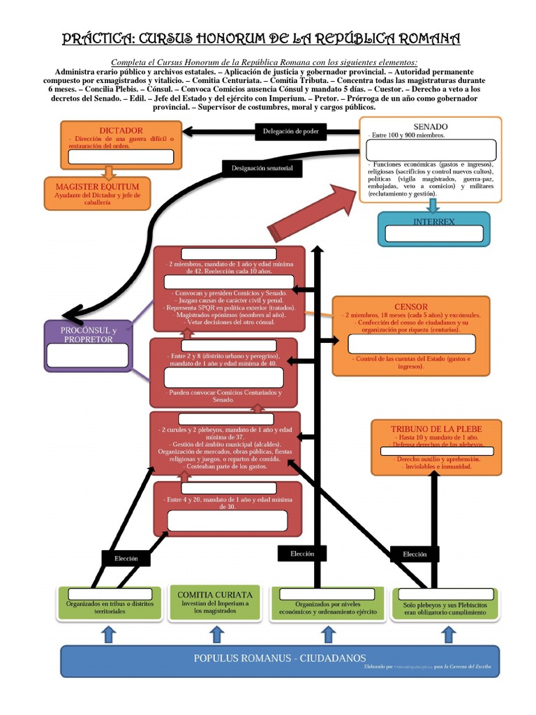 Cursus Honorum Republicana Actividad | PDF
