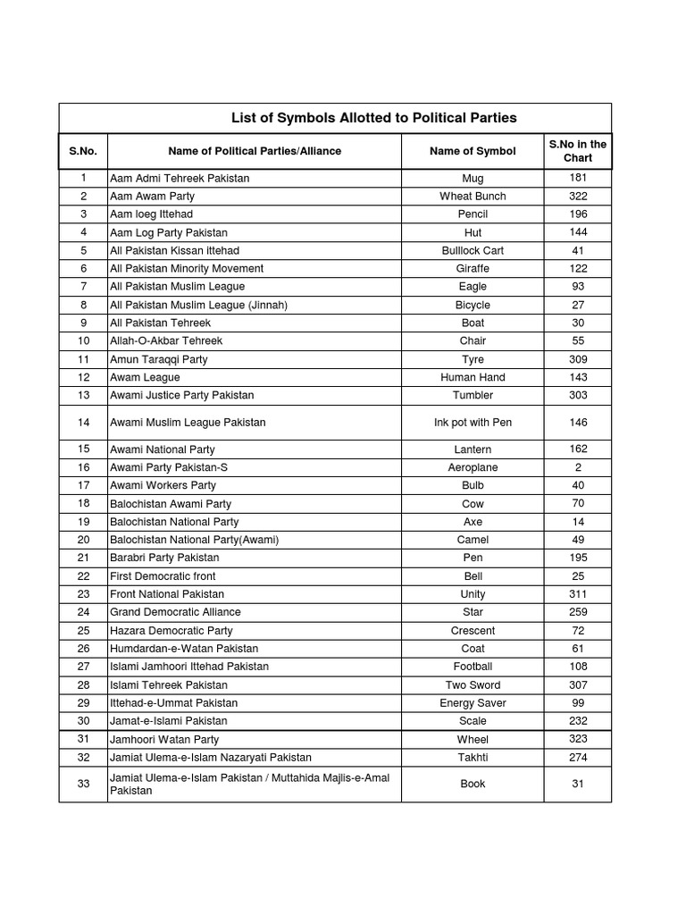 Allotted Election Symbols To The Political Parties 28-11-22 | PDF ...