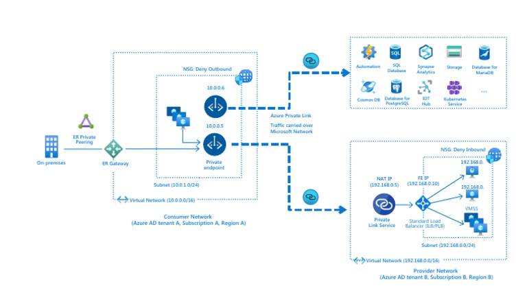 Private Link Hub Spoke | PDF | Computer Architecture | Information Technology