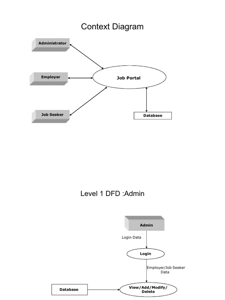 Job Portal DFDs | PDF | Login | Databases