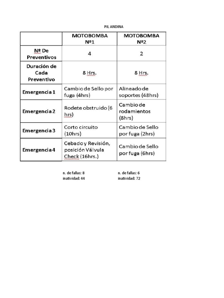 Actividad - Mtto Kpi | PDF