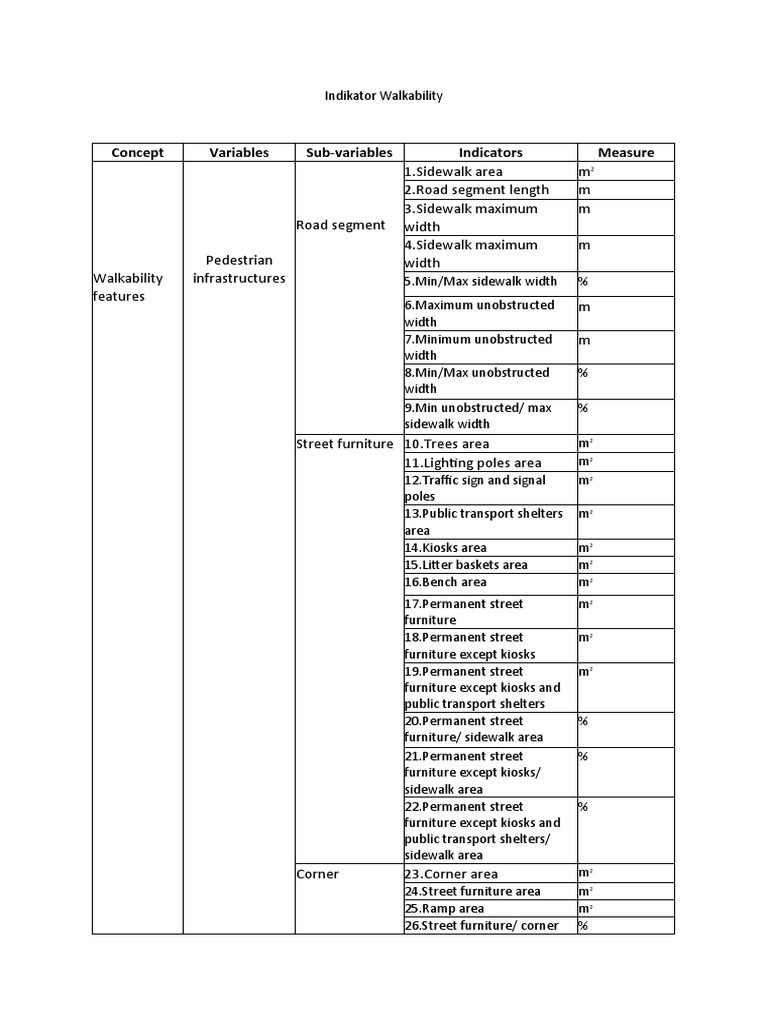 Indikator Walkability | PDF