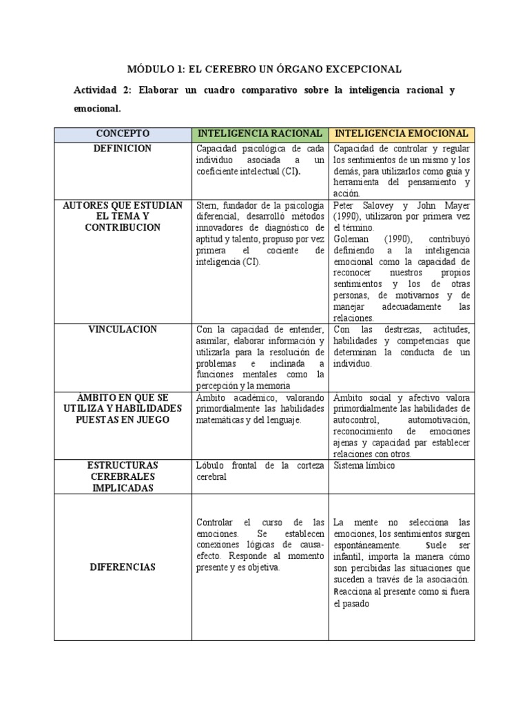 Actividad 2. Modulo 1. Cuadro Comparativo | PDF