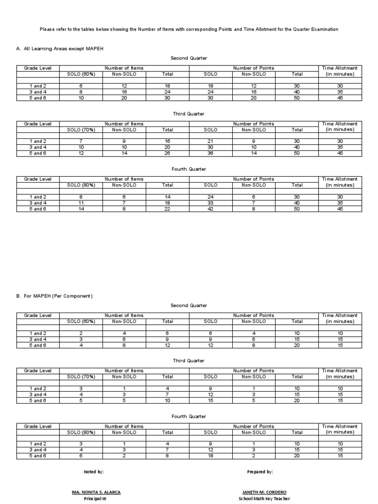 Quarter Exam Structure Overview | PDF | Vocational Education | Schools