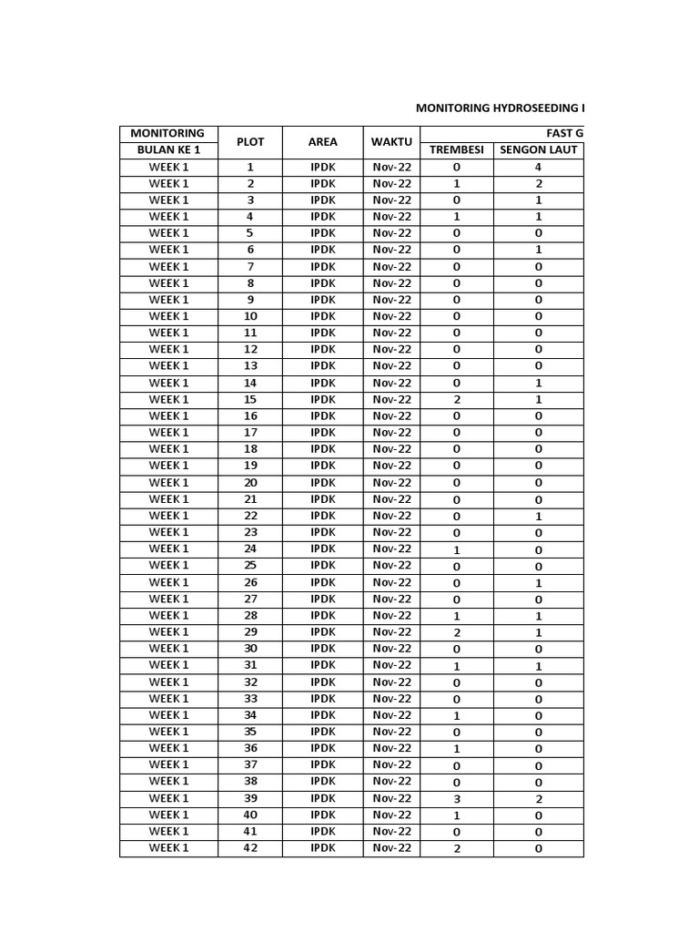 Monitoring Hydroseeding Fast Growing Area Ipdk Bmo1 | PDF