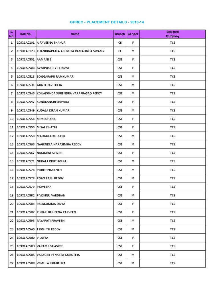 GPREC - Placed Students Data | PDF