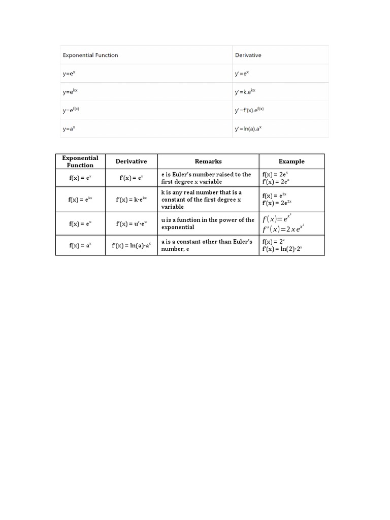 Derivative of Exponential Function | PDF
