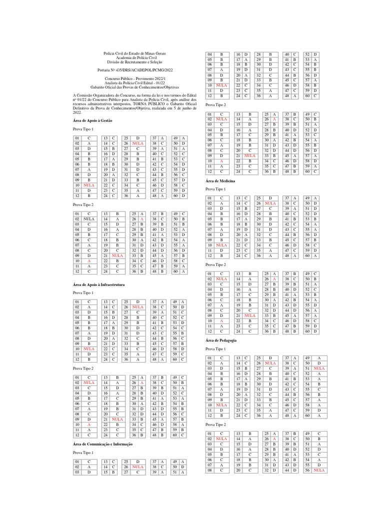 435-22 Gabarito Definitivo Analista Da Policia Civil-20220615-163024 | PDF