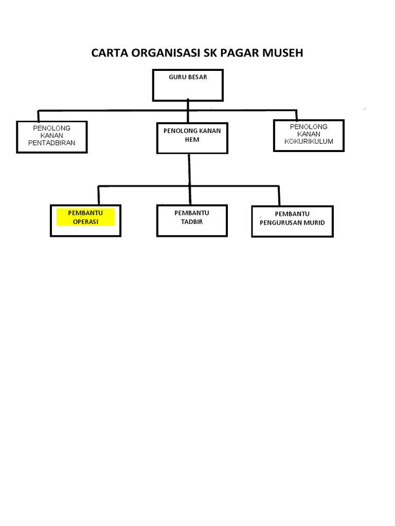Carta Organisasi AKP-1 | PDF