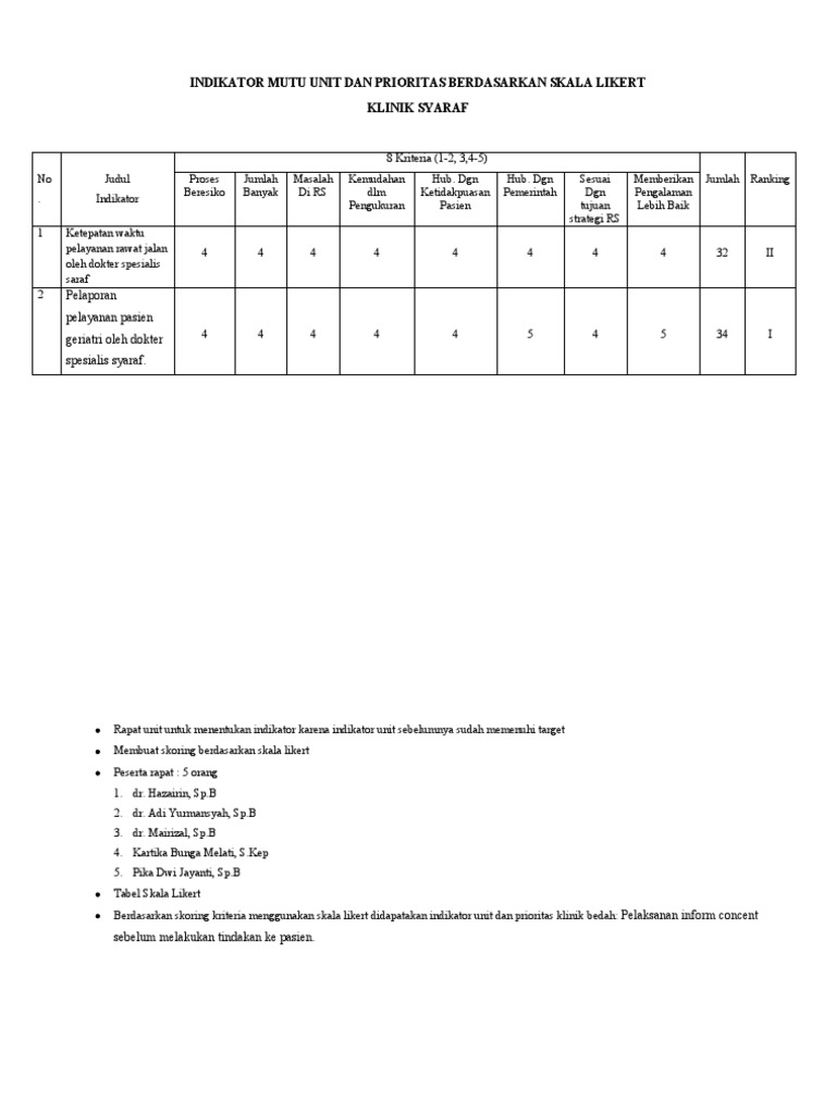 Poli THT (Indikator Mutu Unit Dan Prioritas Berdasarkan Skala Likert) | PDF