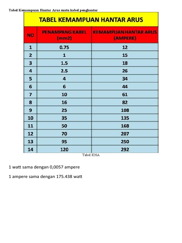 Tabel Ukuran dan Jenis Kabel Listrik | PDF