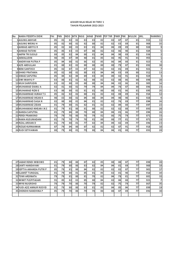 Leger Nilai Akhir Kelas XII TKRO 1 | PDF
