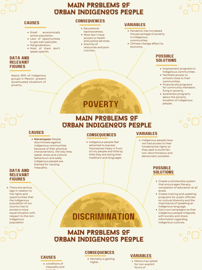 Mind Map Main Problems of Urban Indigenous People | PDF | Poverty ...