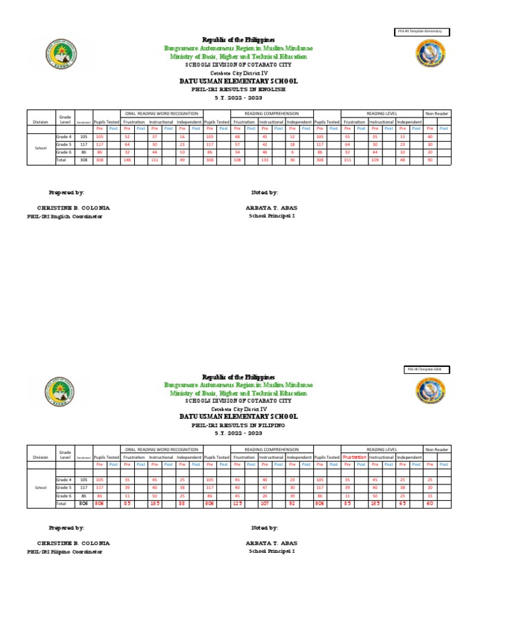 DUES Phil IRI Template - XLSX 2022 2023 | PDF