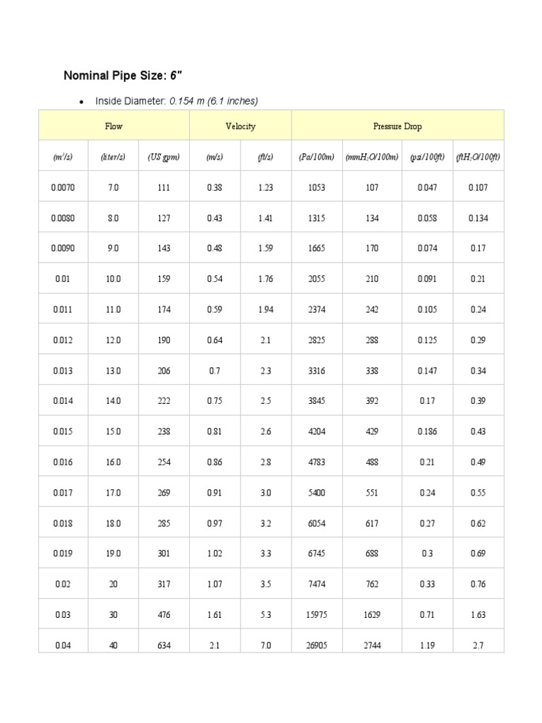 Flow Rate and Pressure Drop Data for 6-Inch Nominal Pipe Size | PDF ...