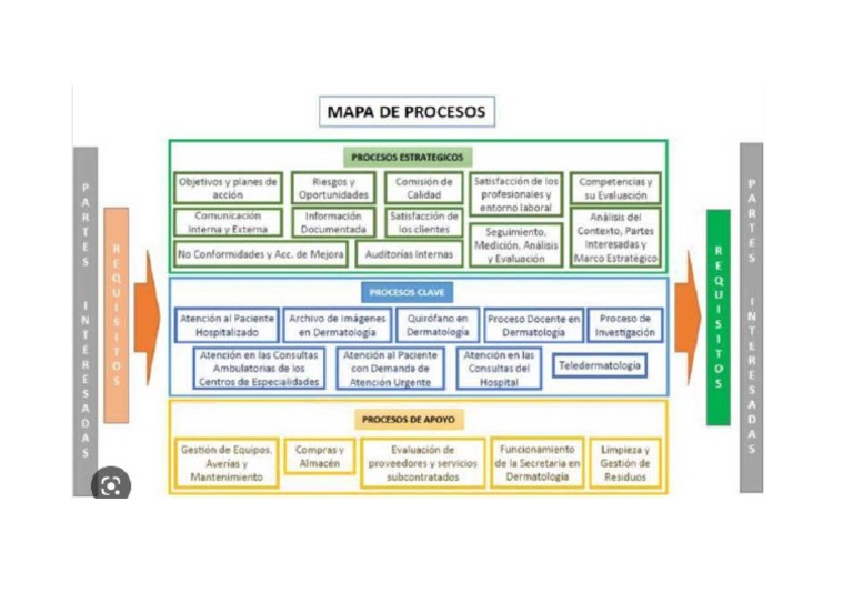 Mapa Procesos III | PDF