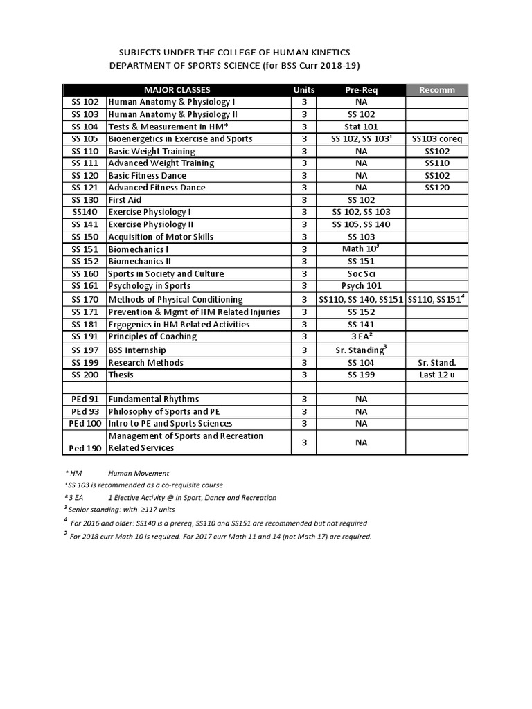 Subjects and Prerequisites | PDF