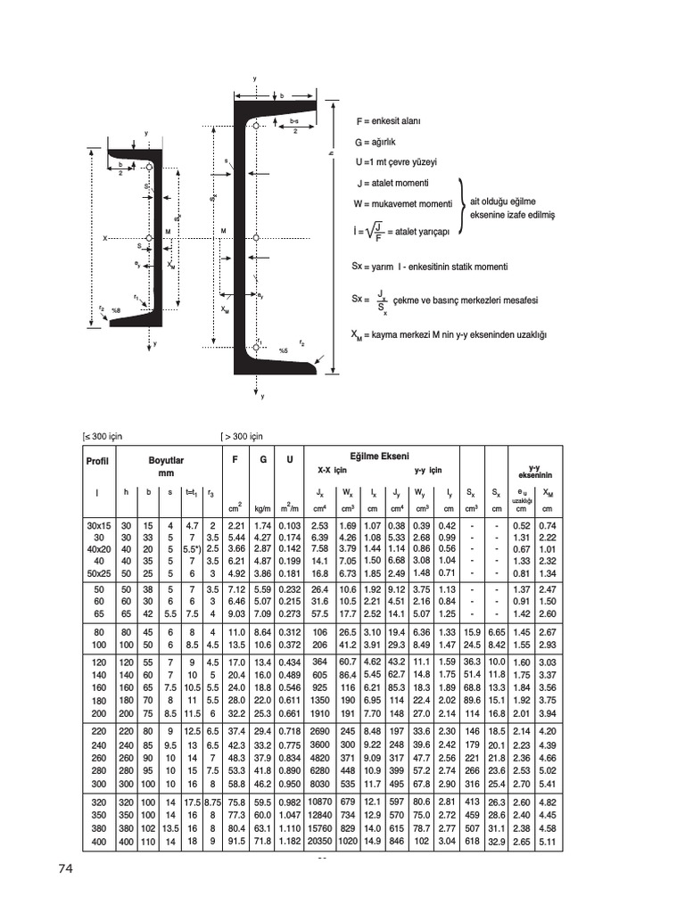 C Profil Tablosu | PDF